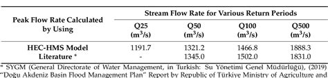 table 6 from integration of hec ras and hec hms with gis in flood