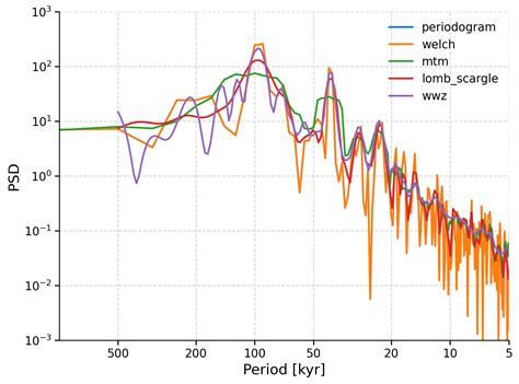 Tutorial 6 Spectral Analysis Of Paleoclimate Data — Climatematch