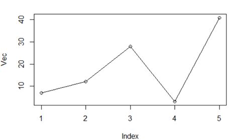line graph in r how to create a line graph in r example
