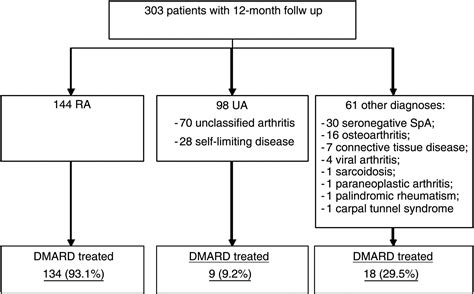Application Of The 2010 Acreular Classification Criteria In Patients