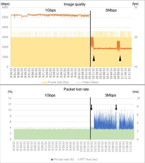 An Example Of The Bandwidth Frame Rate Of The Video Packet Lost And Download Scientific