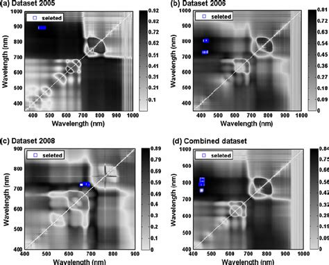 Correlation Analysis Between All Band Ratios Vs Tp Concentration For