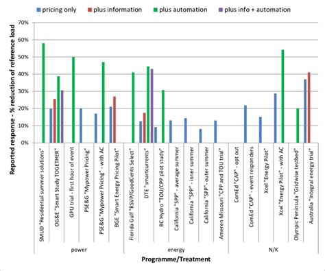 Responses Reported For Time Of Use Critical Peak Pricing Tou Cpp