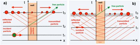 Schematic Space Time Diagram Showing The Evolution Of The Bound A And