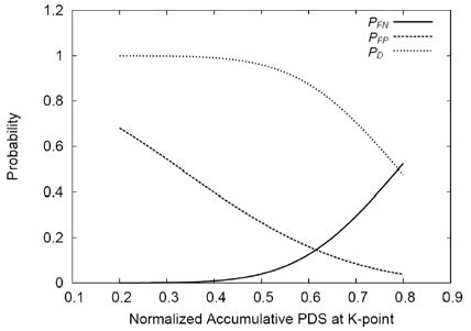 Anomaly Detection Rate P D False Negative Alarm Rate P Fn And False Download Scientific