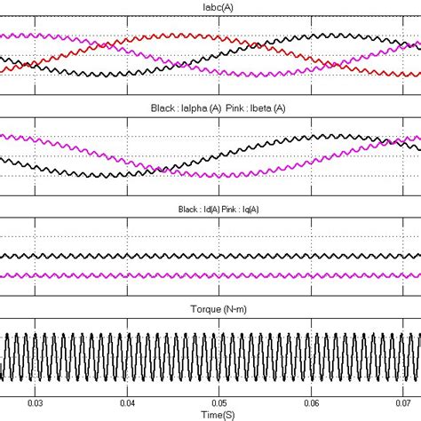 Pmsm Electrical Model In Dq Reference Frame Download Scientific Diagram