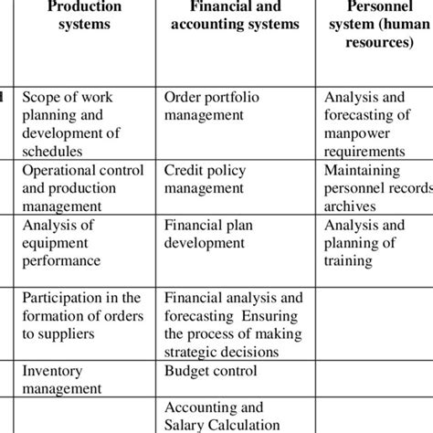 Classification Of Is By The Type Of Tasks To Be Solved Download