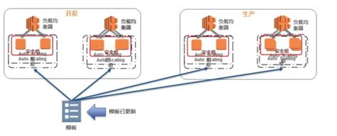 Aws 基础设施即代码（五） Csdn博客