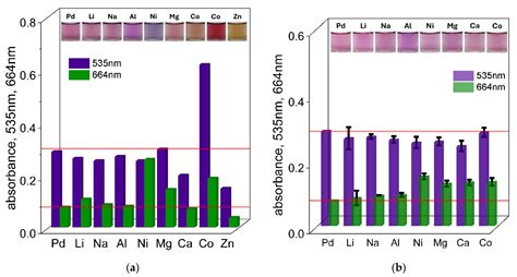 High Sensitivity Sensor For Palladium Detection In Organic Solvent
