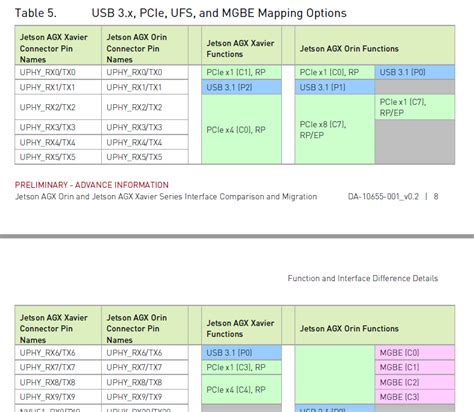 Uphy Function When Switch From Xavier To Orin Jetson Agx Orin Nvidia Developer Forums