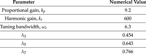 The Qprpc Controller Parameters Download Scientific Diagram