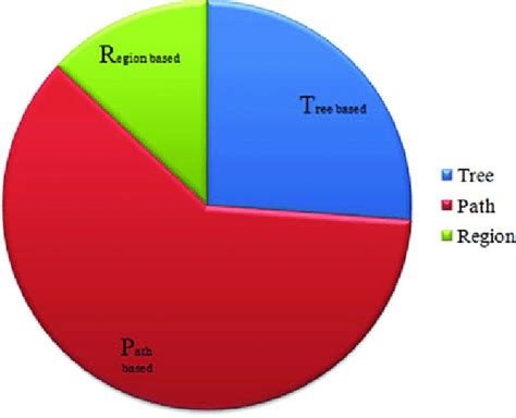 Tree Based Path Based And Region Based Analysis Download Scientific