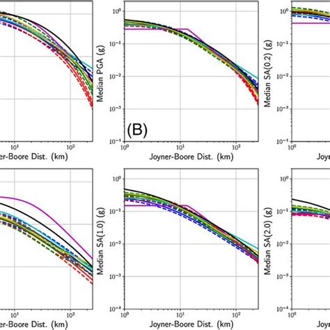 Comparison Of Selected Subduction Interface Ground Motion Model Scaling Download Scientific