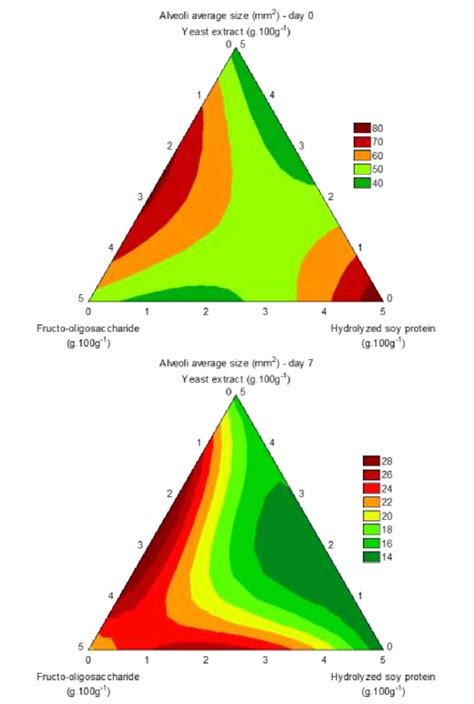 Contour Plots For Alveoli Average Size For Bread Slices Of The Trials