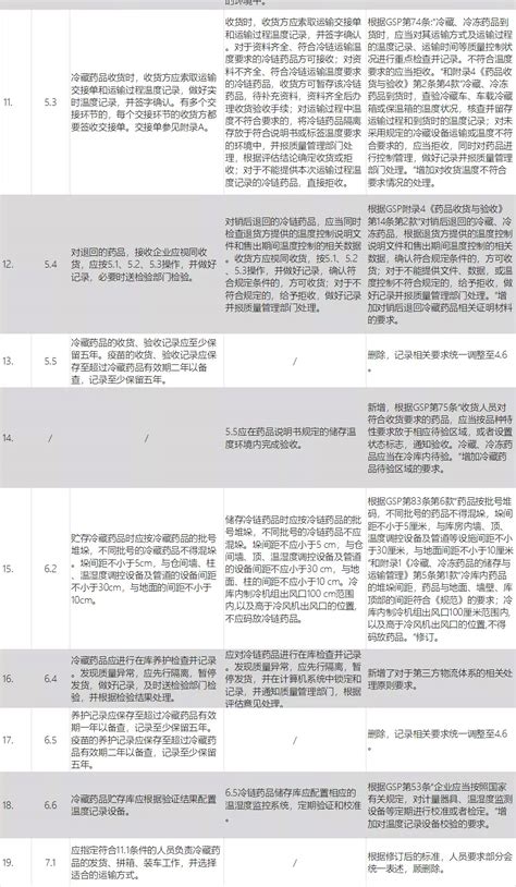 药品冷链物流运作规范国标研讨会等你来参加