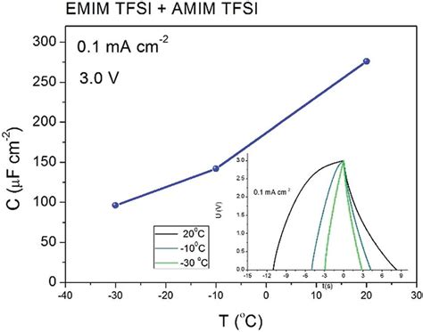 Specific Capacitance As A Function Of Temperature With 01 Ma Cm À2 At