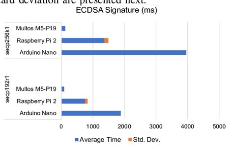 ecdsa signature time cycle rids vs se download scientific diagram