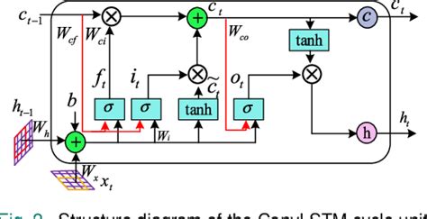 figure 1 from a spatiotemporal fusion autoencoder based health