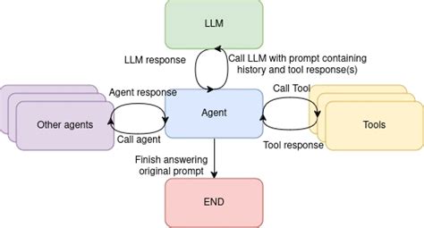 Llm Agents With Knative An Overview Knative
