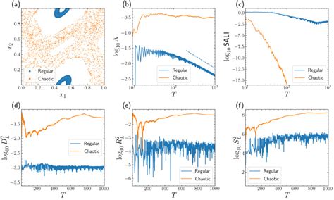 performance of chaos diagnostics based on lagrangian descriptors