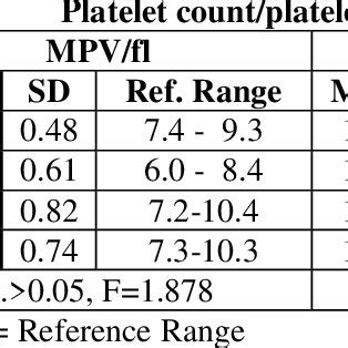 REFERENCE VALUES OF PLATELETS COUNT PLATELET VARIABLES OF THE MALE Download Scientific Diagram