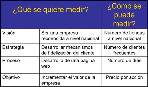 Gestionando Empresas La Medición De Logros A Través De Indicadores