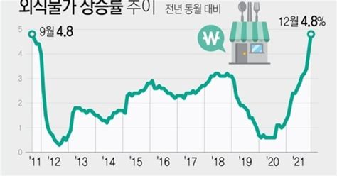 그래픽 외식물가 상승률 추이