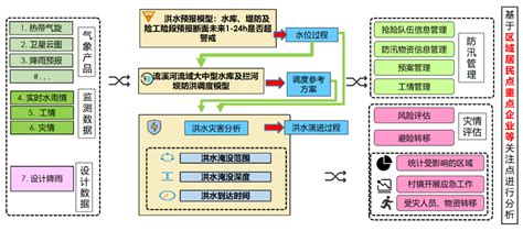 数字孪生水利专题第四期 卢志祥流溪河流域防洪信息化建设与应用分享 知乎