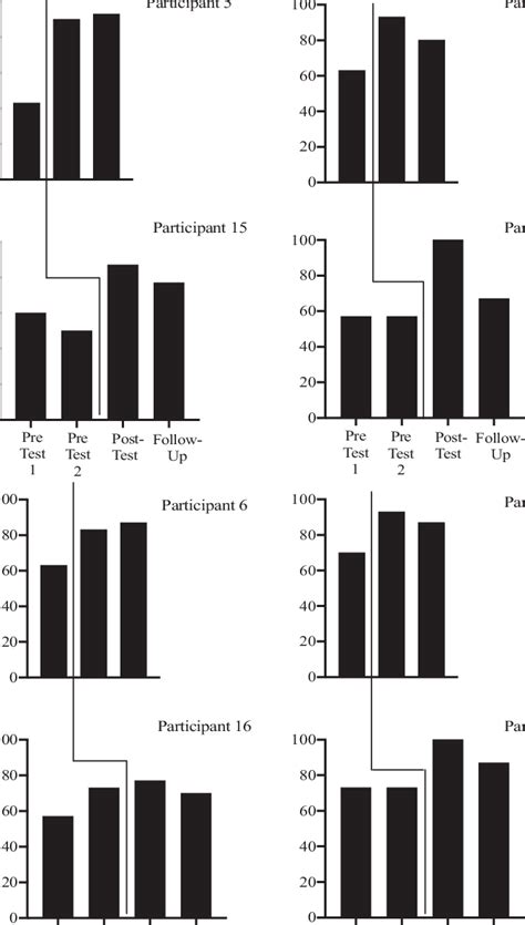 Pre Post And Follow Up Tests Across Participants Note The