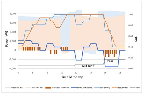 dual layer q learning strategy for energy management of battery storage