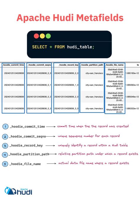 Kafka Dataengineering Softwareengineering Apache Hudi