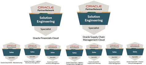 Oracle Businessgrowth Erp Leadership Operationsmanagement