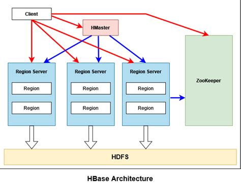 Getting Started With Nosql Database Called Hbase Analytics Vidhya