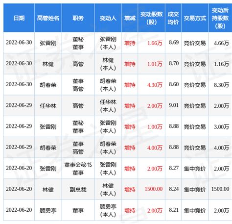 万里扬：6月30日公司高管林健、胡春荣、张雷刚增持公司股份合计697万股评级融资融券信息