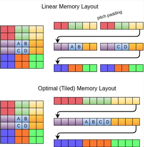 Vulkan 内存管理 实时互动网