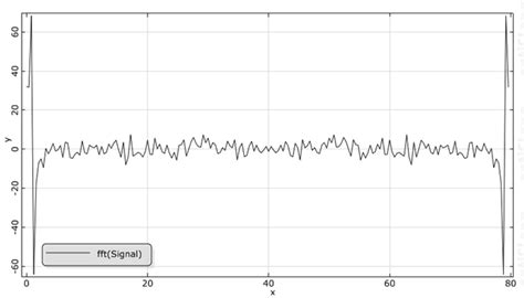 Shifted Fourier Transformation