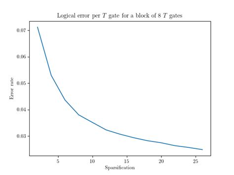 11 The Physical Error Rate í µí¼ When Sparsification State Download Scientific Diagram
