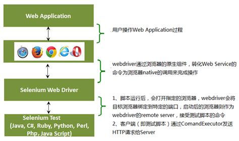 Selenium Base Operation