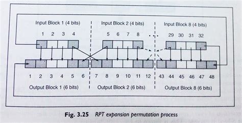 Cryptography Data Encryption Standard Des