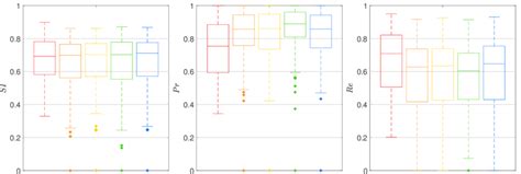 comparison of the estimated model performance using different cross