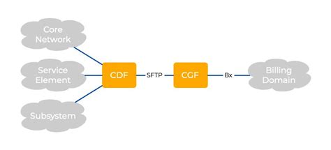 Sigscale On Linkedin Github Sigscale Cgf 3gpp Charging Gateway