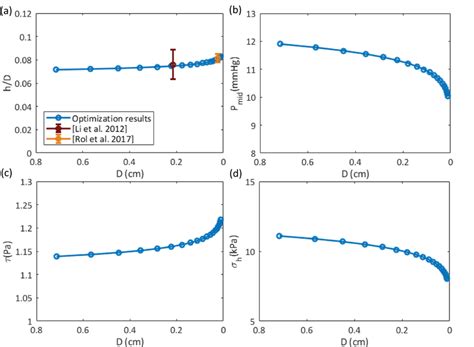 Symmetric Tree Homeostatic Optimization Results Plotted Versus Download Scientific Diagram