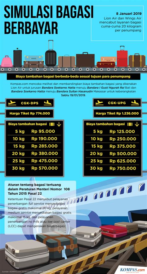 INFOGRAFIK Daftar Biaya Bagasi Lion Air Berdasarkan Simulasi