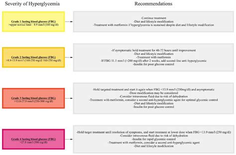 Hyperglycemia Treatment