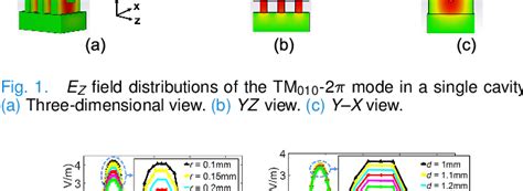 Figure 1 From Exploring A Three Electron Beam Frequency Multiplication
