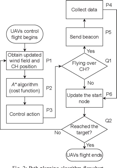 Figure 2 From Path Planning Algorithm For A Hybrid Wireless Sensor Network And Uav As Mobile