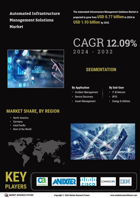 Automated Infrastructure Management Solutions Market Analysis And