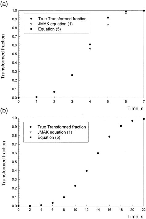 Kinetics Of A Phase Transformation Consisting Of Growth Of Spherical Download Scientific