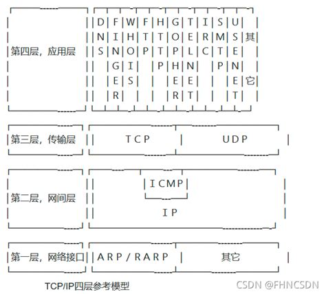 七层网络模型、tcp ip四层模型、网络数据包、交换机路由器区别 tcpip4层模型 交换机 csdn博客