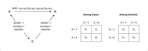 1 relationships between the exposure confounder and outcome download scientific diagram